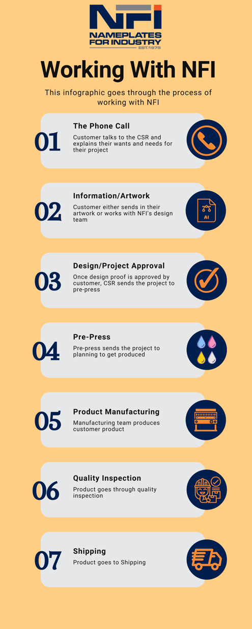 NFI Printing Process